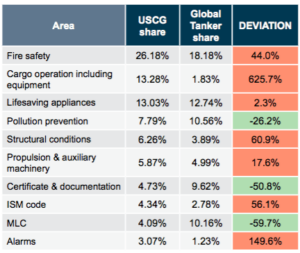 USCG – Tankers PSC Analytics 2019 - RiSK4SEA