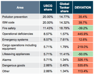 USCG – Tankers PSC Analytics 2019 - RiSK4SEA