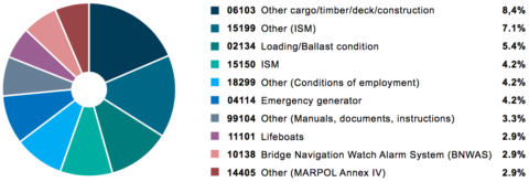 Global PSC Detentions - Q3 CY2020 - RiSK4SEA