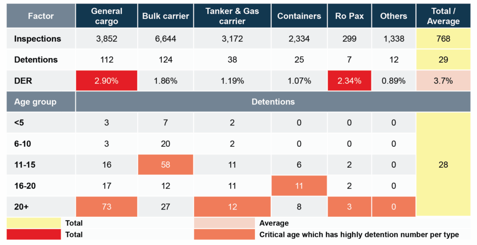 Global PSC Detentions - Q1 CY2022 - RiSK4SEA