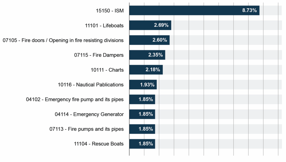 Global PSC Detentions - Q1 CY2022 - RiSK4SEA