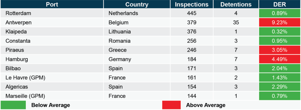 Paris MoU PSC Scorecard 2020 - RISK4SEA