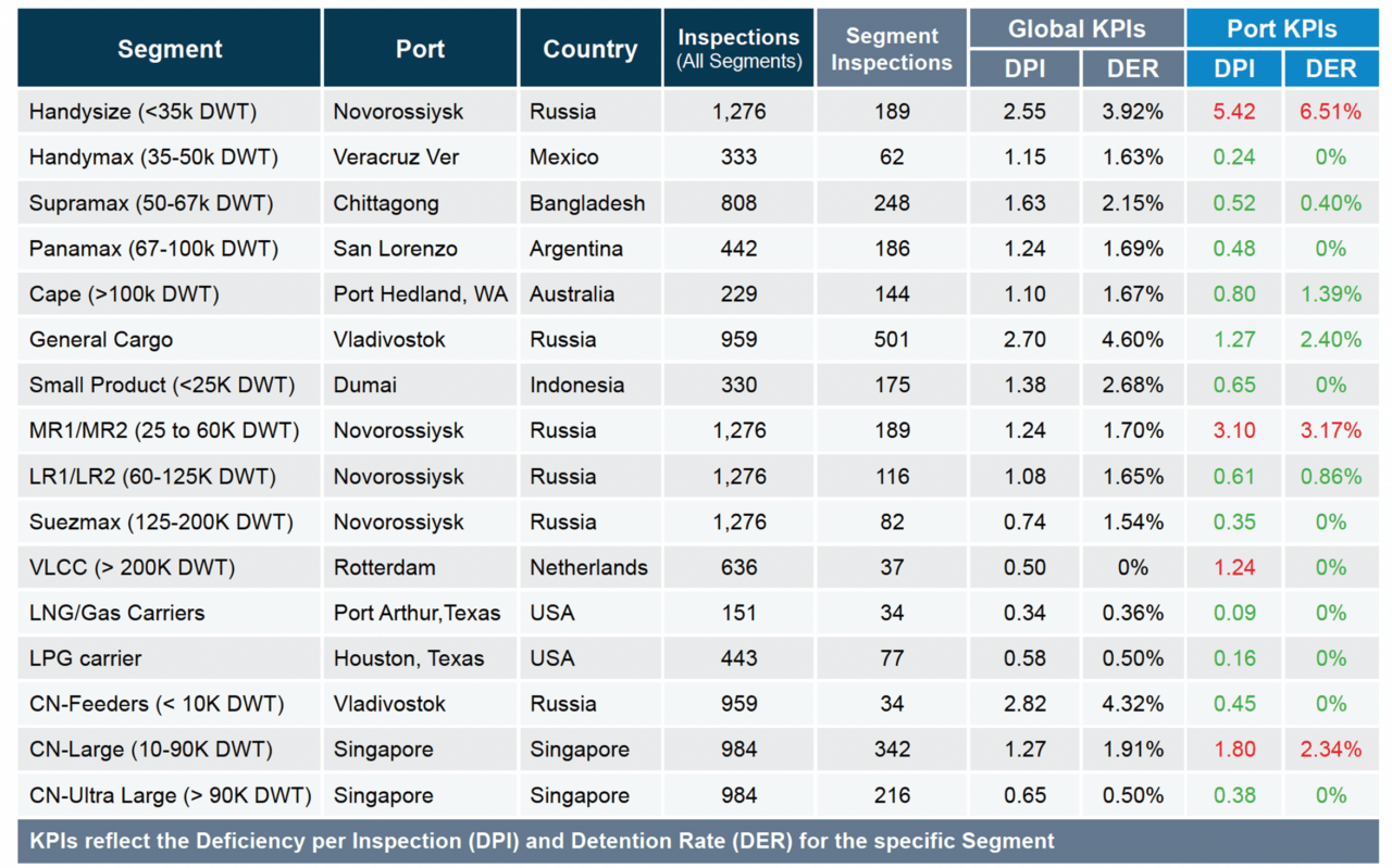 Global PSC Detentions - CY2022 - RiSK4SEA