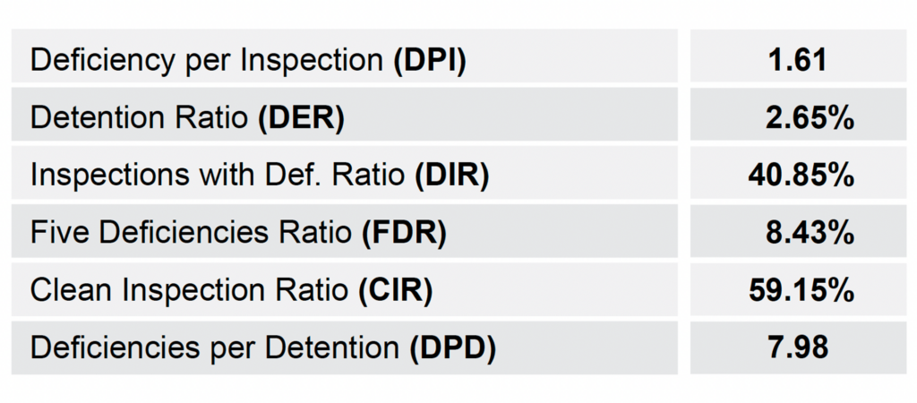 Global PSC Detentions - CY2022 - RISK4SEA