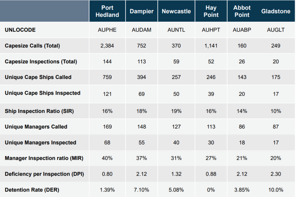 Australia – Capesize (>100k dwt) PSC Intelligence – CY2022 - RiSK4SEA