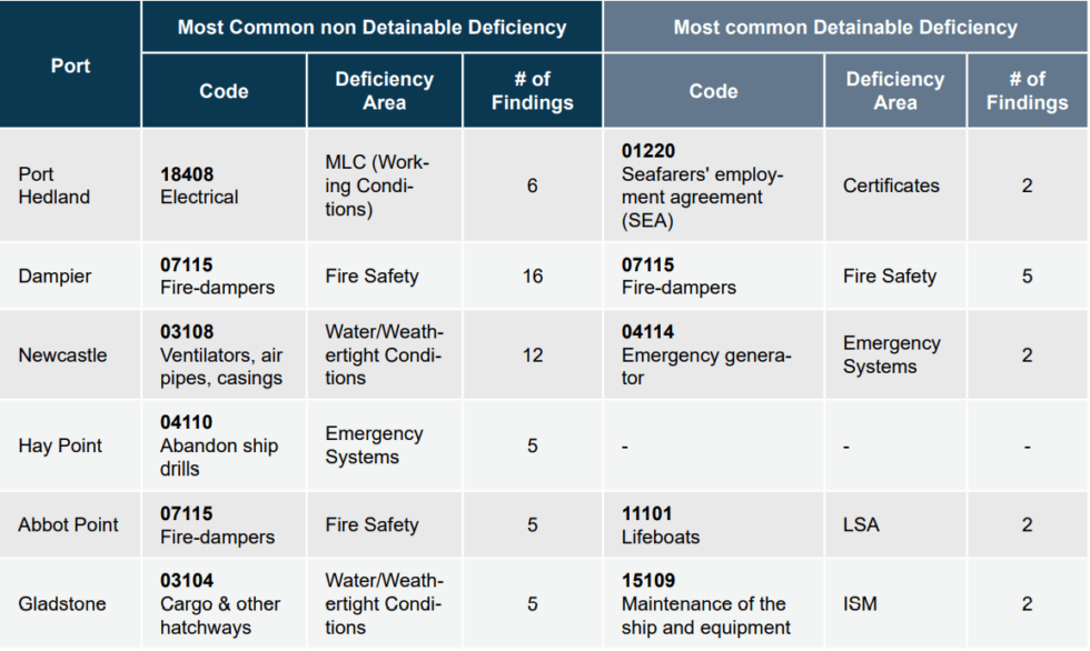 Australia – Capesize (>100k dwt) PSC Intelligence – CY2022 - RiSK4SEA