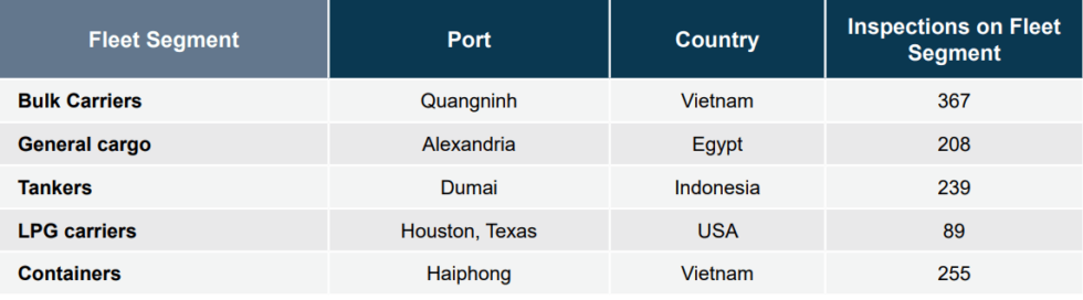 PSC Highlights for Ports 2022 - RiSK4SEA