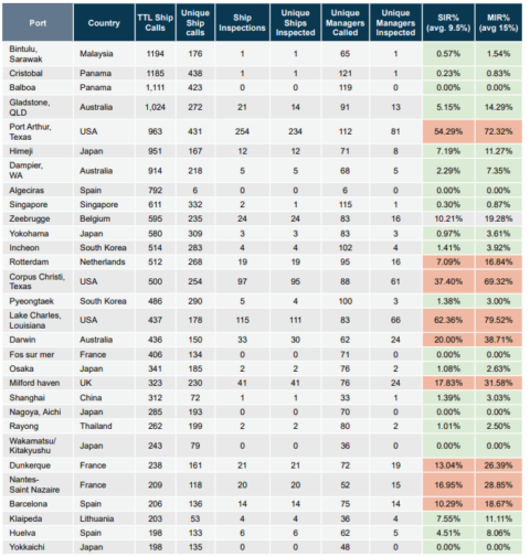 LNG PSC Analytics (2020-2022) - RiSK4SEA