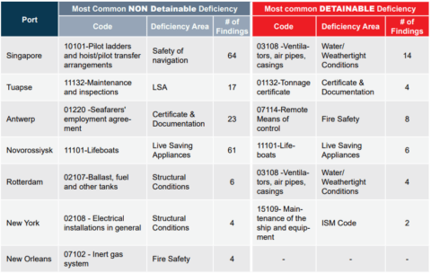 Tankers PSC Performance – CY2023 - RiSK4SEA