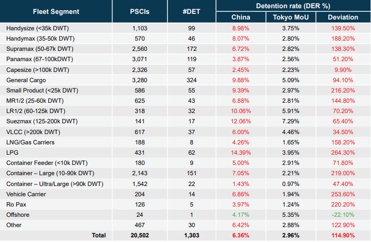 China PSC Scorecard L36M (Sep. 2021 – Aug. 2024) - RiSK4SEA